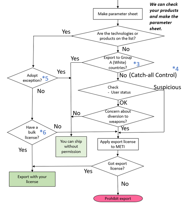 Export Control Scheme :: メイガス国際法務事務所